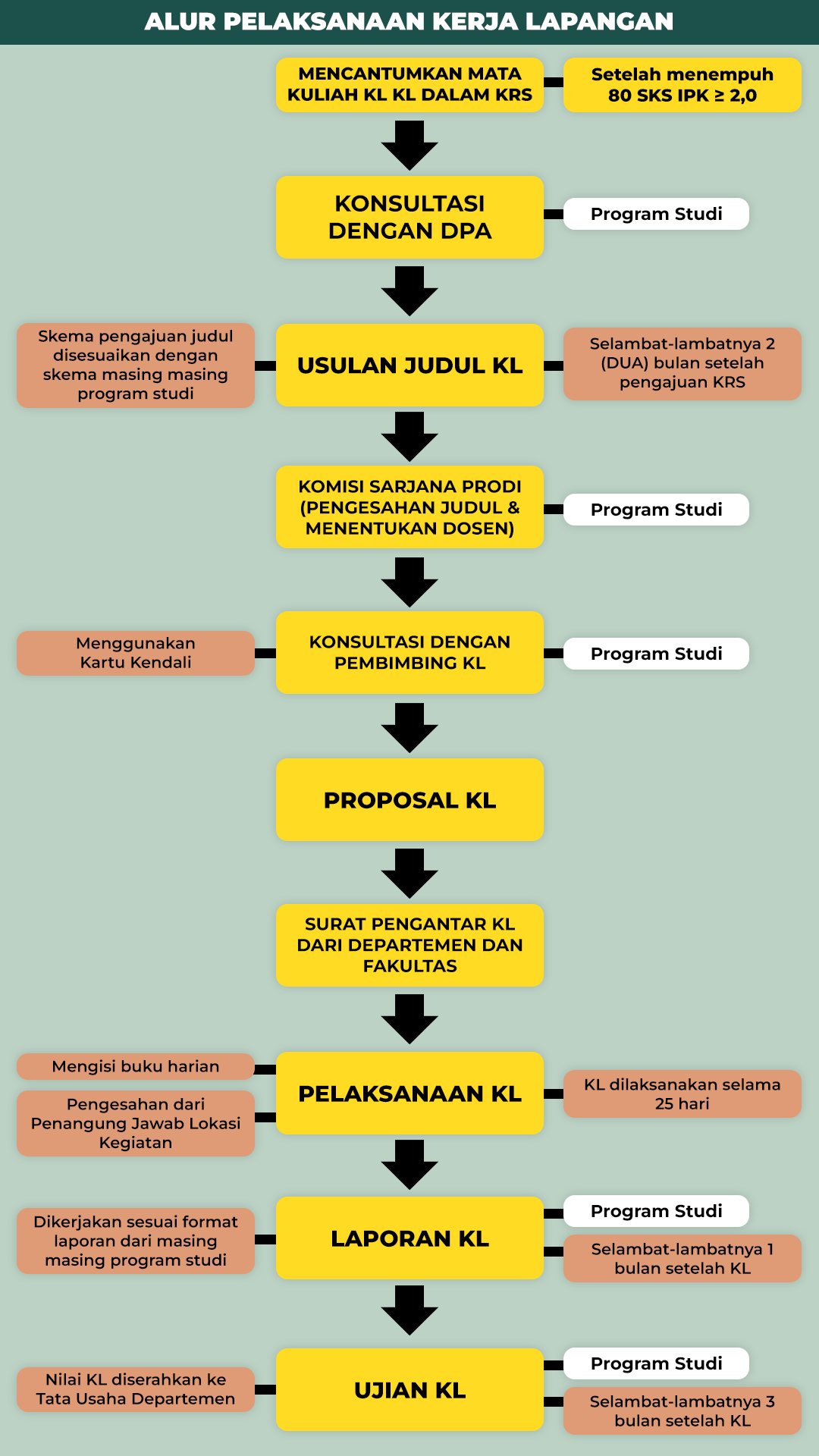 Alur Pelaksanaan Ujian (Kerja Lapangan, Seminar Hasil, dan Ujian ...